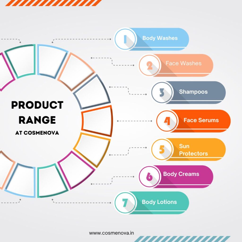 Cosmetic Products Distributorship in India - Cosmenova